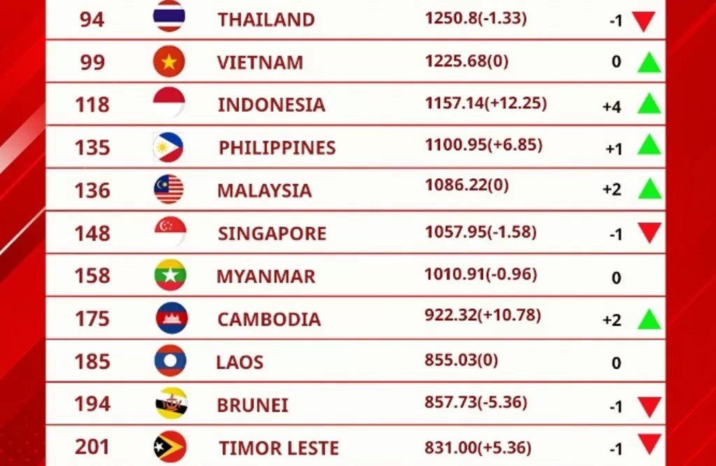 Ranking FIFA Indonesia Juni 2026 Melonjak, Thailand Masih Puncaki ASEAN