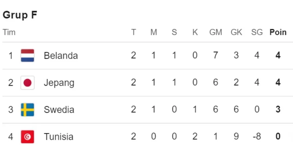 Klasemen Terbaru Hasil Grup F Piala Dunia 2026 MD 2: Belanda dan Jepang ...